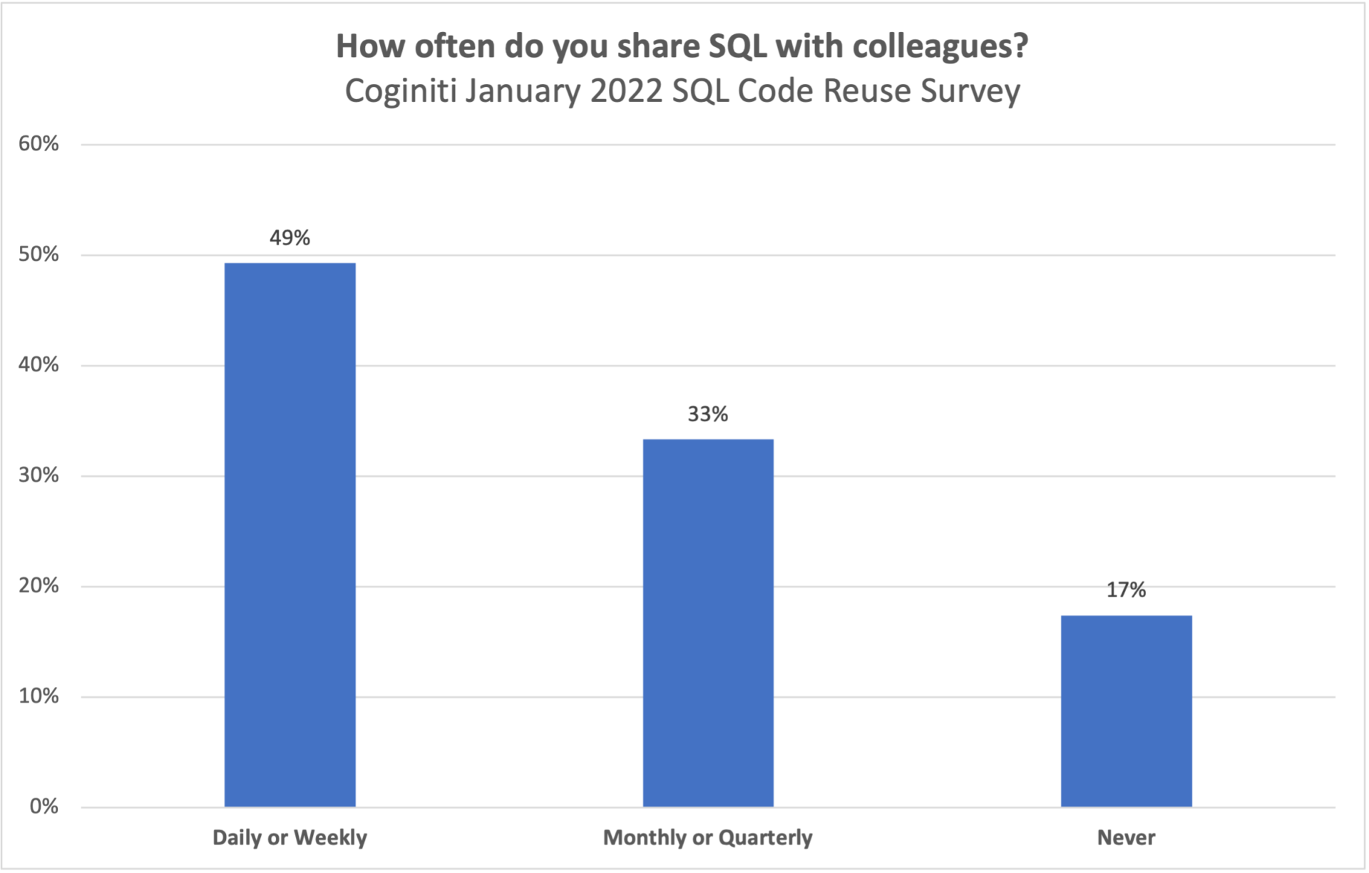 Survey Results: SQL Reuse Saves Time, Better Search Drives Team ...