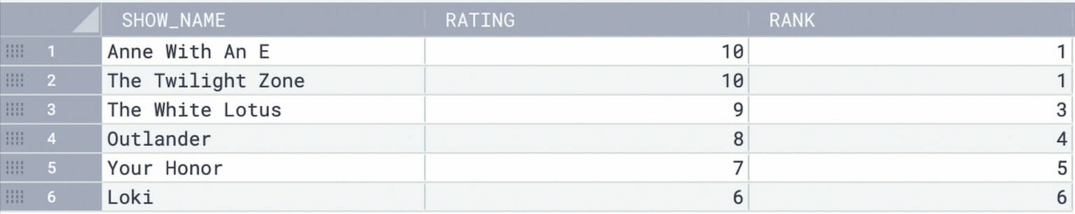 Guide to Using SQL Window Functions (with examples) - Coginiti