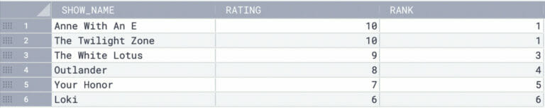Guide To Using Sql Window Functions With Examples Coginiti