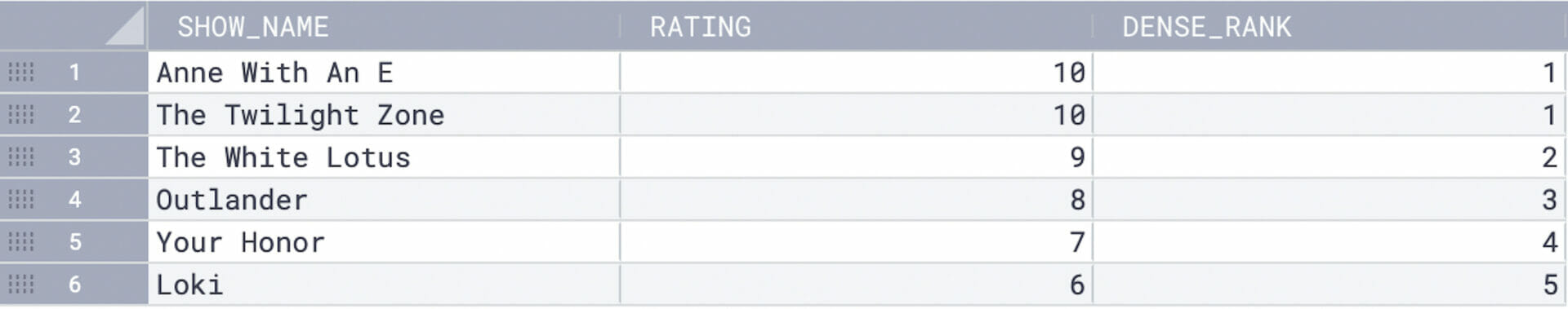 Guide to Using SQL Window Functions (with examples) - Coginiti