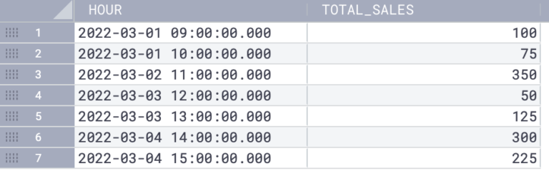 SQL Group by Date Time - Coginiti