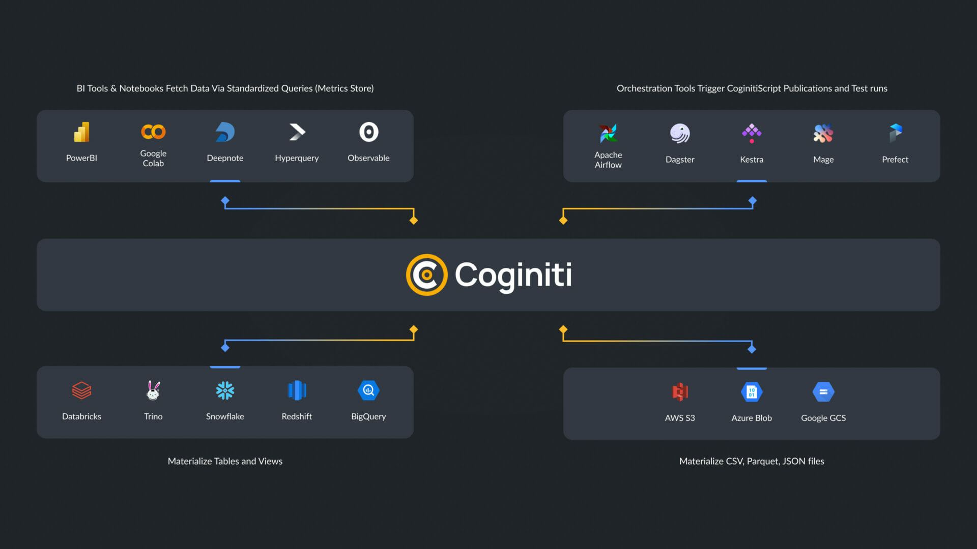 Coginiti 2310 Integrate Your Data Stack With Execution Api Enterprise Ai Models And More